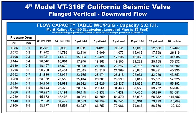 Model 300 Series Horizontal Valves Specification Sheet